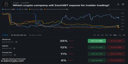 ZachXBT, ‘내부자 거래 기업 폭로하겠다’ 글에 폴리마켓 베팅 200만달러 몰려