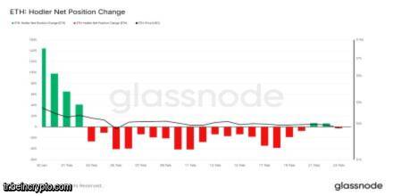 BitMine 93 milyon Dolar’lık ETH aldı ancak Ethereum fiyatı satışlarla geriledi