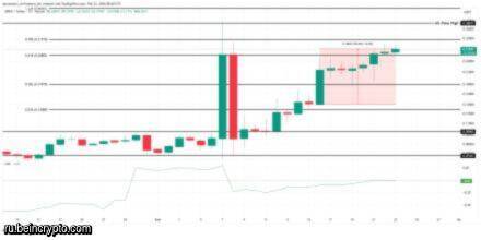 Три мемкоина выросли до 100% за неделю в конце февраля 2026 года