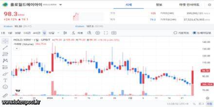 [오늘의 주목 코인] 홀로월드에이아이(HOLO), 공포·탐욕지수 상승폭 상위…탐욕 심리 급확대