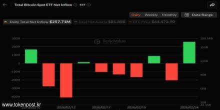 비트코인 현물 ETF 하루 만에 반등...2.6억 달러 순유입