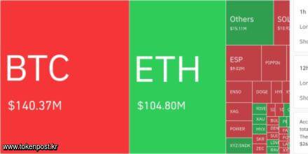 암호화폐 시장, 24시간 동안 레버리지 포지션 2억 6030만 달러 청산