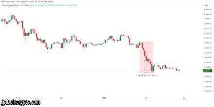 イーサリアムクジラの180億ドル買い集め、市場底値の兆しか