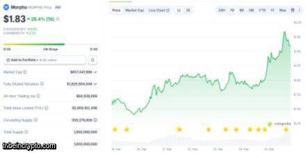 3 Altcoin’de Yükseliş: Wall Street Devleri DeFi Altyapısına Yatırım Yaptı