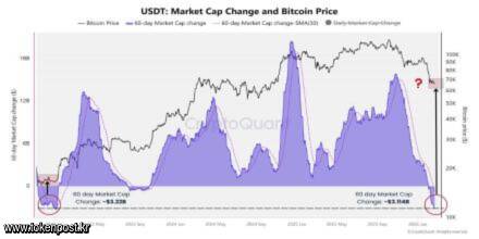 [토큰분석] 암호화폐 시장에서 '진짜 돈'이 빠지고 있다… USDT 시총이 보내는 경고 신호