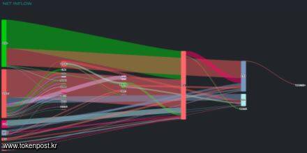 [크립토 인앤아웃] 달러 자금 유입 재개...비트코인 3.3억 달러 흡수