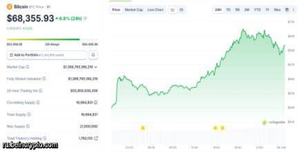 Что значит попытка восстановления биткоина до $70 000