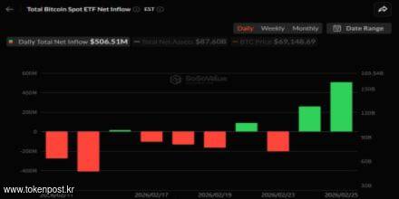 비트코인 현물 ETF, 5억 달러 순유입…IBIT 3억 달러 자금 흡수