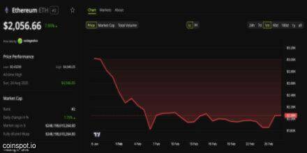 Ethereum поднялся выше $2 000: инвесторы возобновили накопление