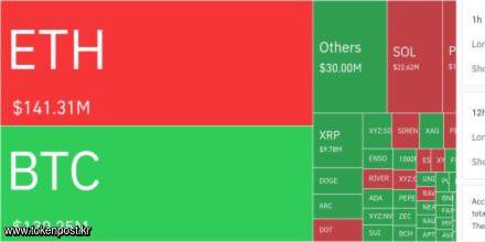 암호화폐 시장, 24시간 동안 레버리지 포지션 3억 160만 달러 청산