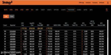 マイクロストラテジーのビットコイン追加購入、MSTR株価に新たな懸念