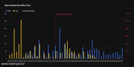 [알트 옵션 동향] 이더리움 콜옵션 우위·솔라나 풋헤지 확대…데리비트 만기 앞둔 공방