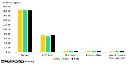 스테이블코인 점유율 13.3%로 급등…토큰화 자산 234억 달러 사상 최대