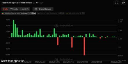 [알트 현물 ETF] XRP·SOL·LINK 유입 지속…DOGE·LTC 2주 이상 보합