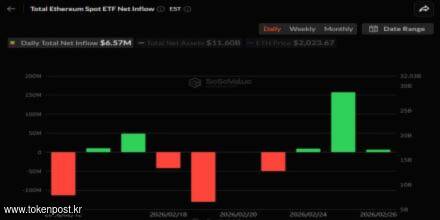 이더리움 현물 ETF 유입 둔화에도 버텼다…3일 연속 플러스 유지