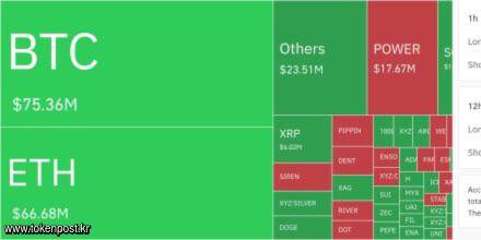 암호화폐 시장, 24시간 동안 레버리지 포지션 1억6557만 달러 청산