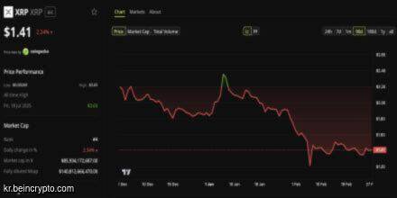 리플, 2026년 XRP 레저 분산 자금 지원 발표…가격에 호재 될까?