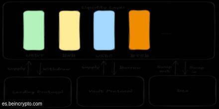 Venus Protocol se une a Fluid para lanzar Venus Flux, la primera capa unificada de liquidez en BNB Chain