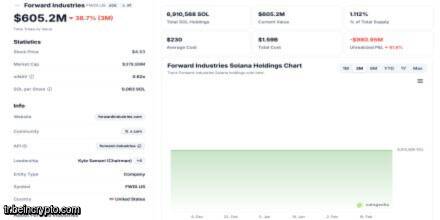 Forward Industries: Berkshire Hathaway Hedefinde, SOL Kayıpları 1 milyar Dolar’a Yaklaştı
