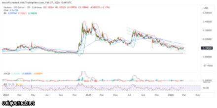 HBAR price slips to $0.10 as Bitcoin weakness sparks bearish breakdown risk