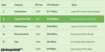 OpenAI、エヌビディアとアマゾン追い風に米国最大IPO視野