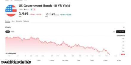 [뉴욕채권] 미 10년물 4% 하회… PPI 충격에도 ‘위험회피’에 강세