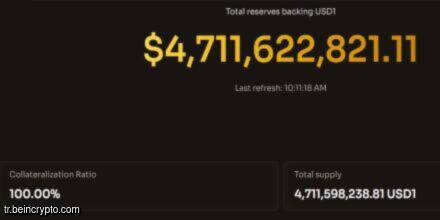 Trump Ailesi’yle Bağlantılı Stablecoin De-Peg Korkusu Sonrası Canlı Rezerv Takibi Başlattı