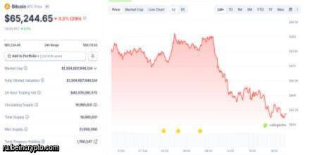 Биткоин потерял 3% из-за геополитической напряженности вокруг Кубы и Ирана