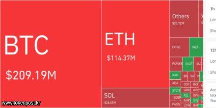 암호화폐 시장, 24시간 동안 레버리지 포지션 3억 7029만 달러 청산