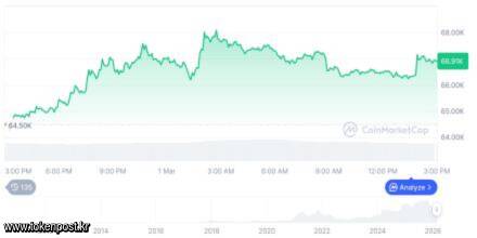 [자정 시세브리핑] 암호화폐 시장 혼조세… 비트코인 66,853달러, 이더리움 2,000달러