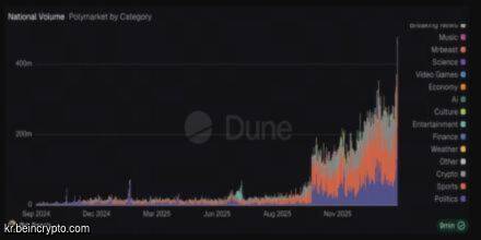 폴리마켓, $4.78억 돌파…칼시 하메네이 시장 논란