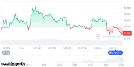 [모닝 시세브리핑] 암호화폐 시장 혼조세… 비트코인 65,964달러, 이더리움 1,954달러