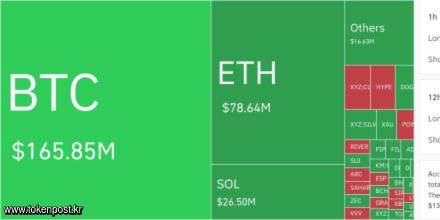 암호화폐 시장, 24시간 동안 레버리지 포지션 2억 8762만 달러 청산