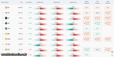 [롱/숏] 비트코인 반등에도 시장은 “팔자”…HYPE·DOGE·XRP, 초단기 ‘롱’ 비중 역전