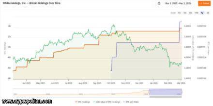 MARA holdings signals potential bitcoin sales after years of accumulation