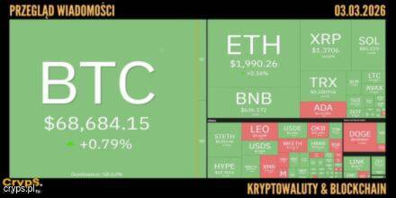 Przegląd wiadomości: kryptowaluty i blockchain [03.03.2026]