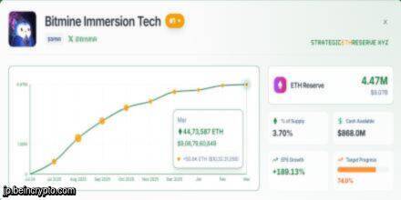 BitMine、ETHをさらに5万超取得　5％目標に接近