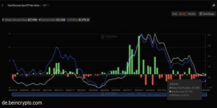 Ethereum-ETF-Zuflüsse: Versteckte Hinweise auf 10-Prozent-Kursanstieg