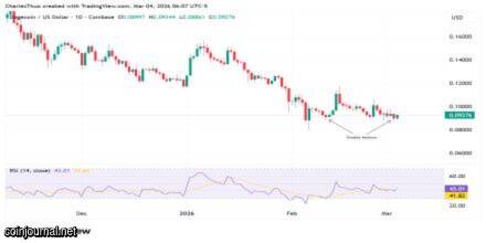 Dogecoin shows rebound signs despite taking a hit following Iran war