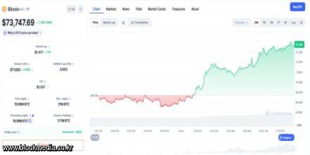 [뉴욕 코인시황/마감] 증시 급락 뚫은 비트코인 7.3만달러… ‘디지털 금’ 존재감 과시