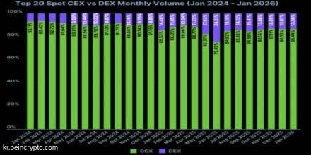 하이퍼리퀴드·DEX, 거래량 상위 10위 진입…CEX 시대 끝나나?