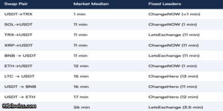 2026 Bitcoin.com Report: Non-Custodial Swap Speeds Hit New Records, ChangeNOW Leads the Pack