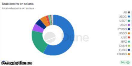 Total payment volume on Solana is up by over 755%
