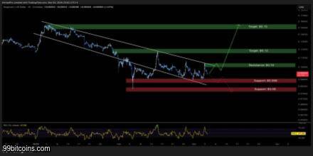 Dogecoin Price Prediction: Tests Critical $0.09 Support – Is This a ‘Buy the Dip’ Moment?