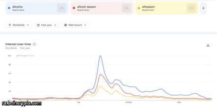 Интерес розничных инвесторов к альтернативным криптовалютам упал до многолетних минимумов