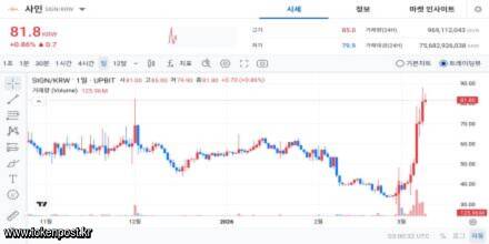 [오늘의 주목코인] 사인(SIGN) 공포·탐욕 97 ‘매우 탐욕’…거래대금 756억 원 동반한 강세 흐름