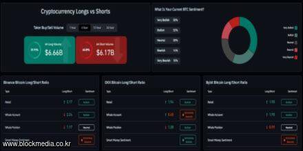 [롱/숏] “일단 사고 보자”… 비트·이더·솔라나 ‘롱’ vs 비트코인캐시만 ‘나홀로 숏’