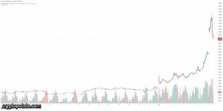 Oil Price Crater on Reports that G7 Could Release 400 Million Barrels: Crypto Market Reacts
