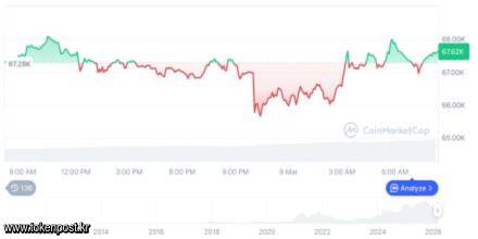 [저녁 시세브리핑] 암호화폐 시장 혼조세… 비트코인 67,730달러, 이더리움 1,993달러