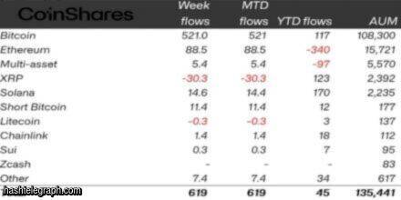 Криптовалютные фонды привлекли $619 млн за неделю: биткоин вышел в плюс с начала года